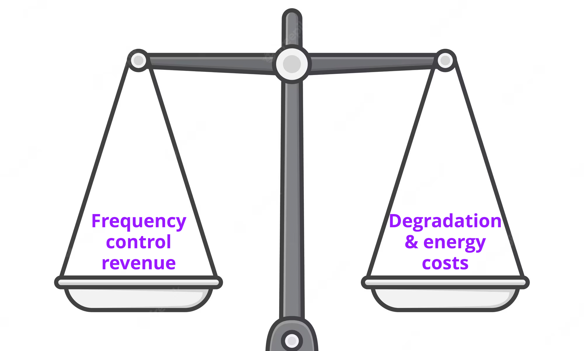 Frequency Regulation And Battery Throughput